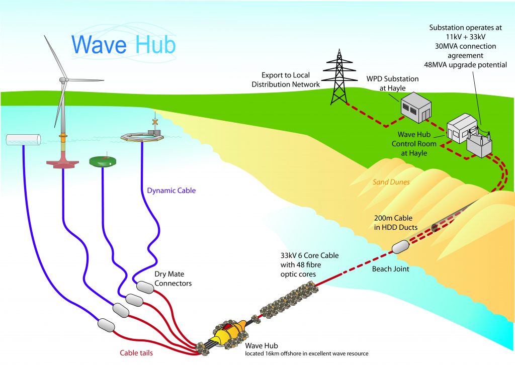 Cable Survey Completed for Offshore Renewables Wave Hub Test Site Sea ...